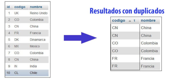 Mostrar registros duplicados en una tabla MySQL - BaulCode